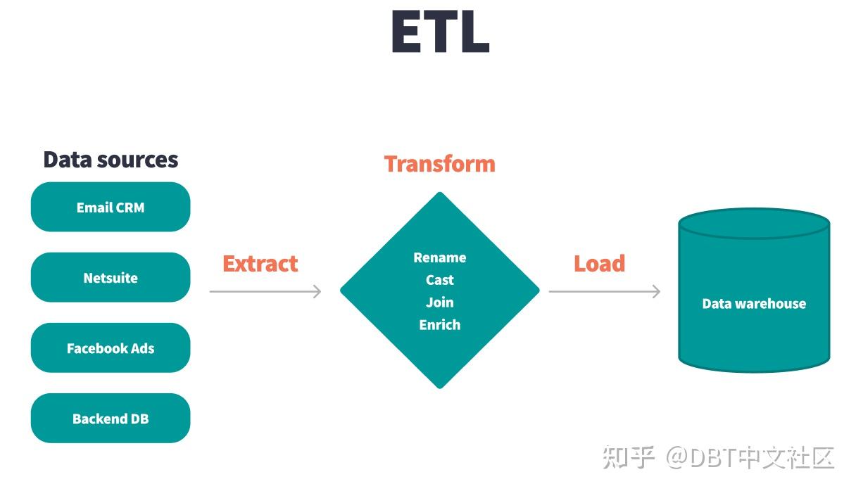 ETL ELT ETL ELT