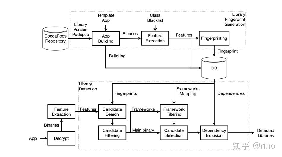软工论文分享--LibKit:Detecting Third-Party Libraries in iOS Apps(ESEC/FSE 23) - 知乎