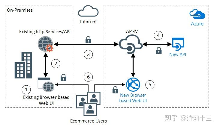超详细的APIM部署（包含APIM、Gateway、NSG、Route Table、AAD B2C、Self-hosted gateway） - 知乎