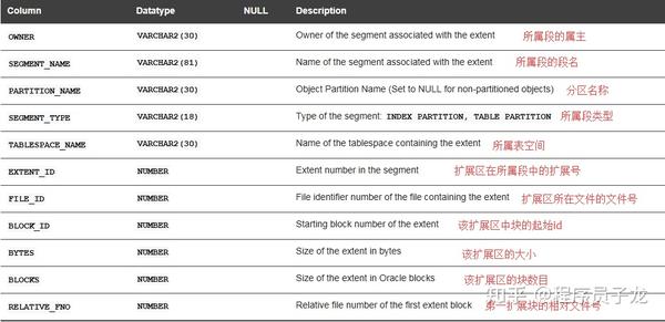 ORACLE体系结构逻辑结构-表空间、段、区和数据块 - 知乎