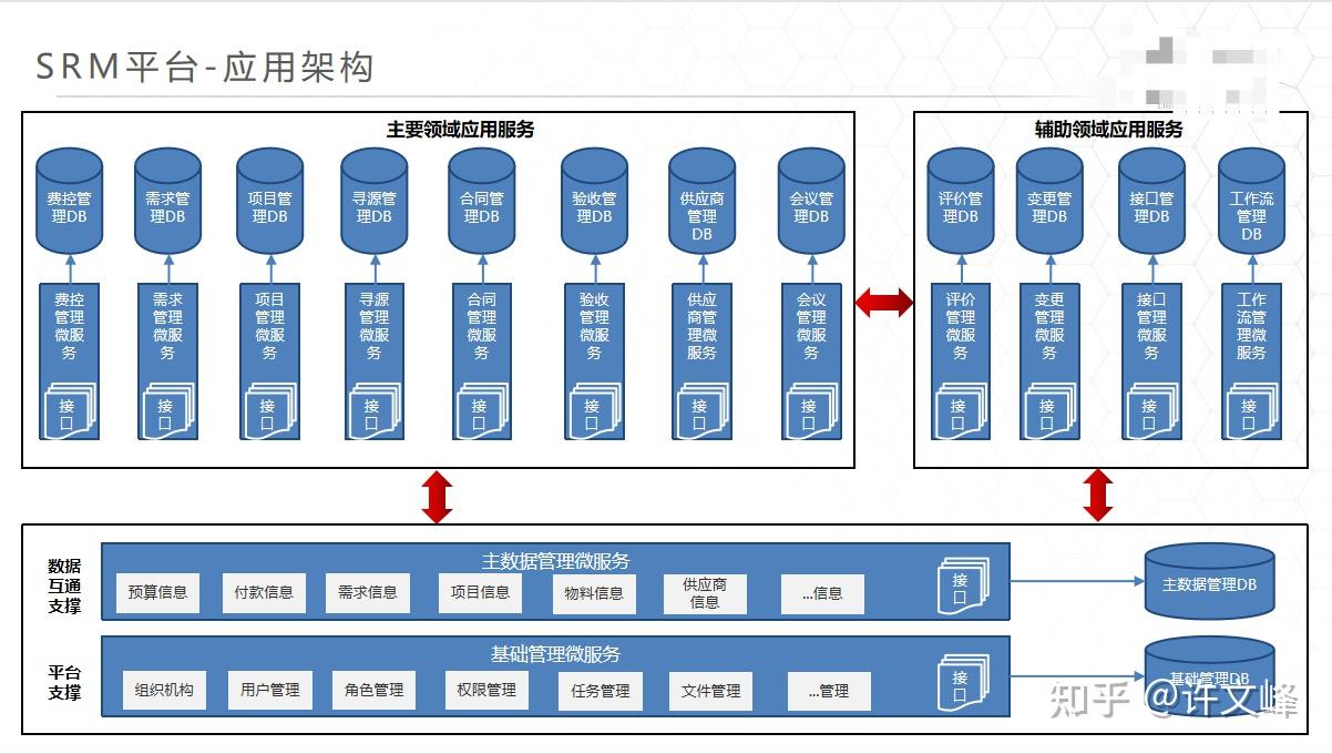 SRM系统应用架构分享 - 知乎
