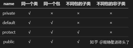 Java 装饰词public、private、static、final等声明词 - 知乎