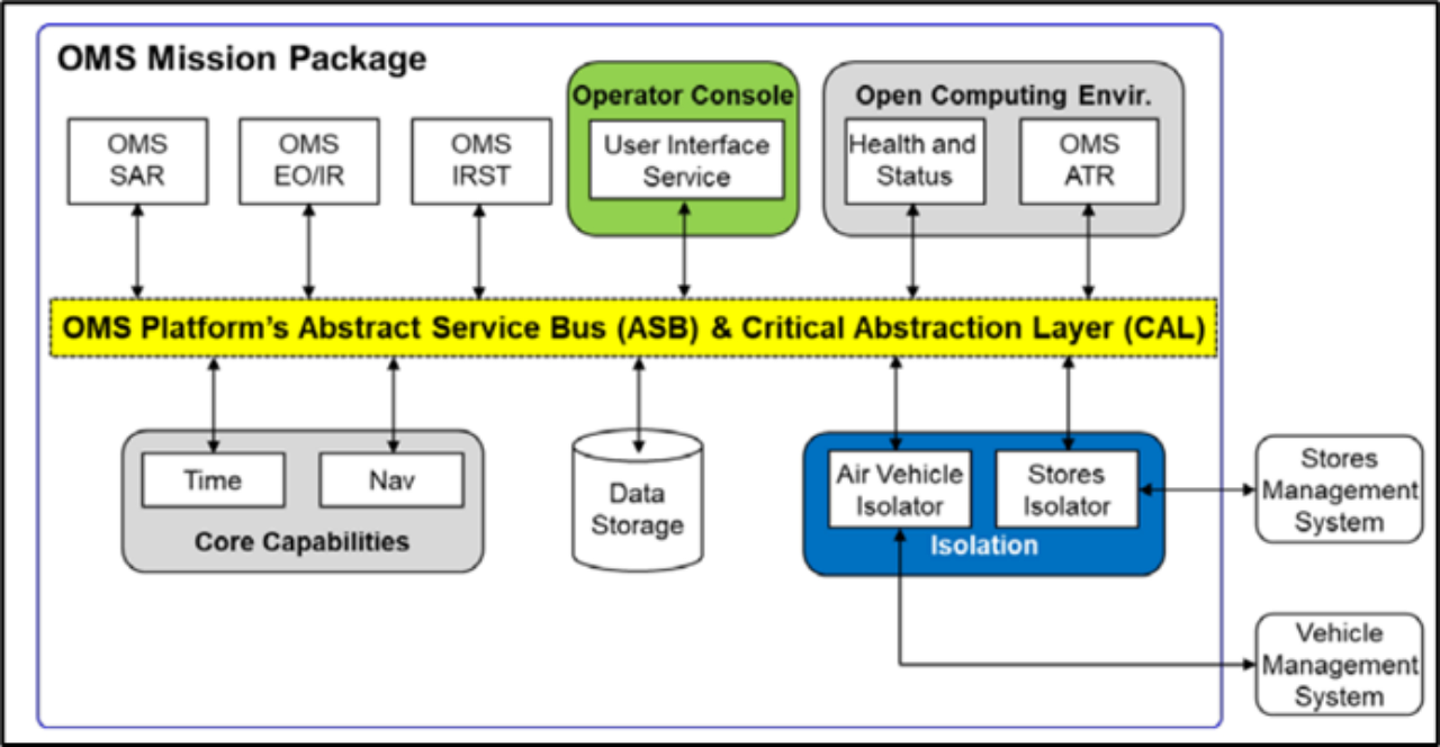 美开放式系统架构浅析--OMS篇 - 知乎