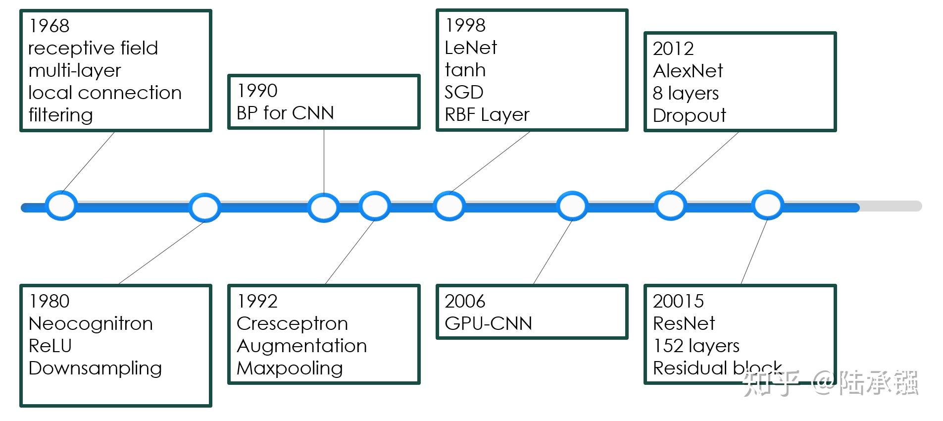 CNN（卷积神经网络）最早是哪一年提出，是如何发展的？ - 知乎