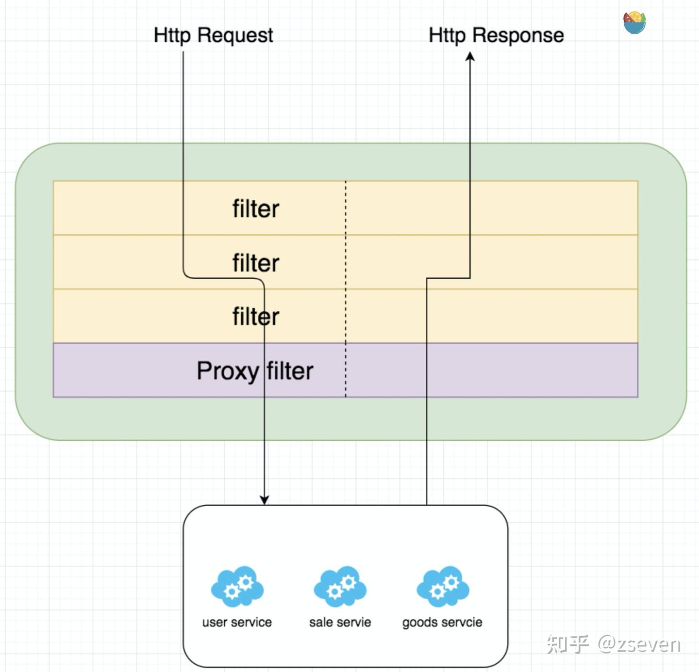 SpringCloud(九)手把手教你使用Getway新一代服务网关 - 知乎