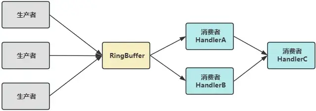 高性能无锁队列 Disruptor 核心原理分析及其在i主题业务中的应用 - 知乎