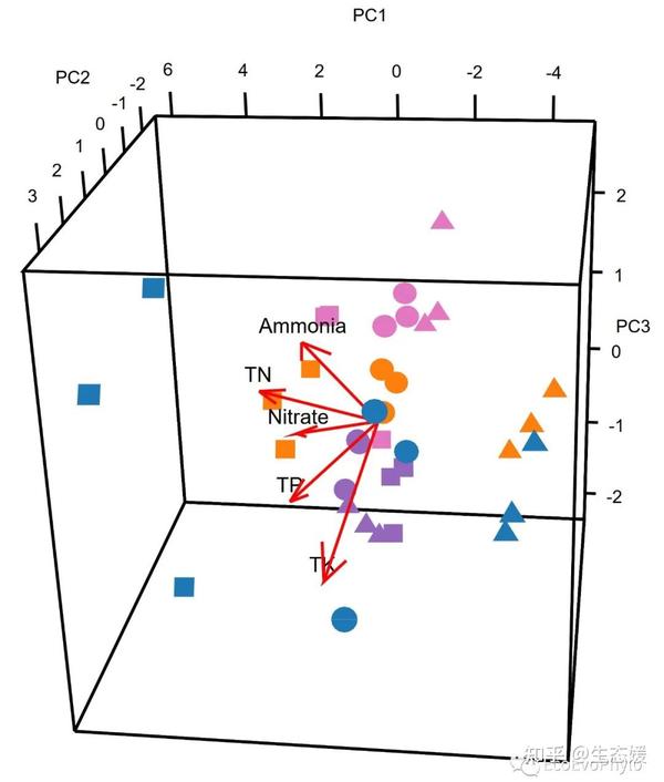R统计绘图-使用rgl或pca3D包绘制3DPCA图 - 知乎