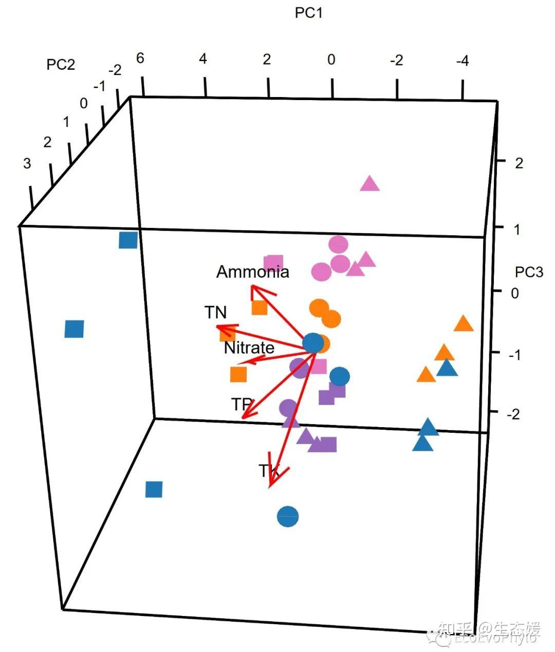 R统计绘图-使用rgl或pca3D包绘制3DPCA图 - 知乎