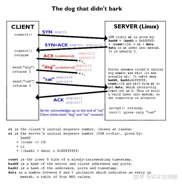 Linux TCP -SYN cookies的一个问题分析 - 知乎