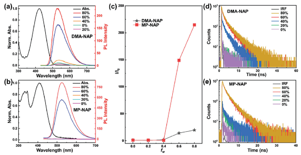 【案例分享】AFM：整合扭转分子内电荷转移和聚集诱导发光的超快光谱研究 - 知乎