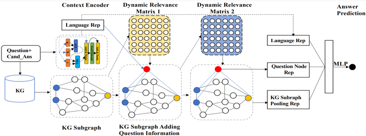 【NLP论文分享 && QA问答】动态关联GNN建立直接关联，优化multi-hop推理（含源码） - 知乎