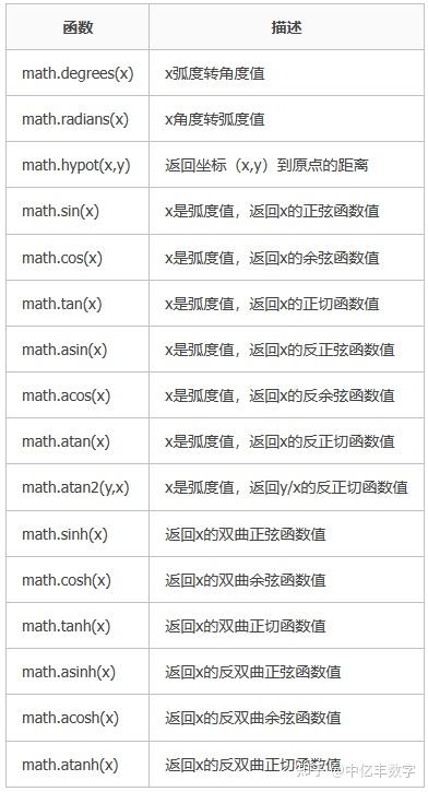 Python math库的使用 - 知乎