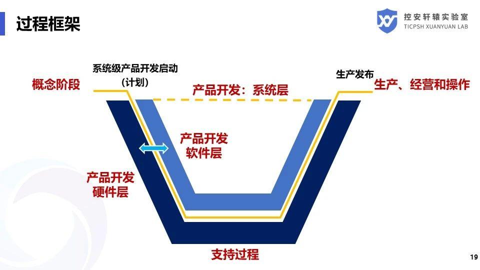 轩辕实验室丨SAE J3061汽车信息安全标准解读 - 知乎