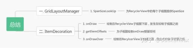 GridLayoutManager这么用，你可能还真没尝试过 - 知乎
