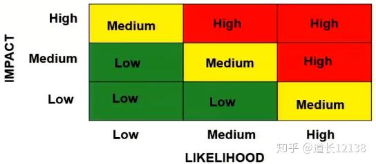 项目管理之Risk Management - 知乎
