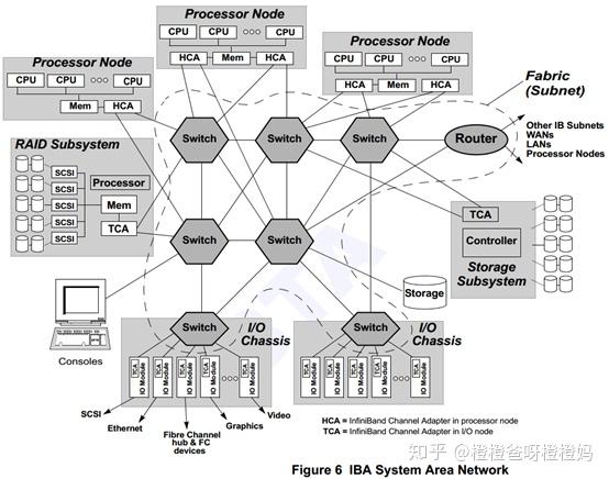 Infiniband技术规范之架构预览 (1) - 张同光 - 博客园