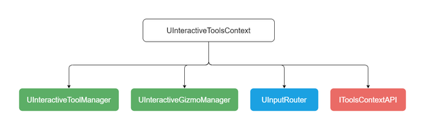 《调教UE5：编辑器拓展指南》Interactive Tools Framework 探索 - 知乎