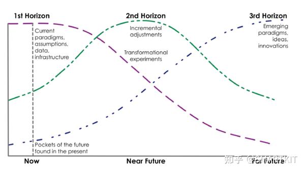 3 horizon framework - 知乎