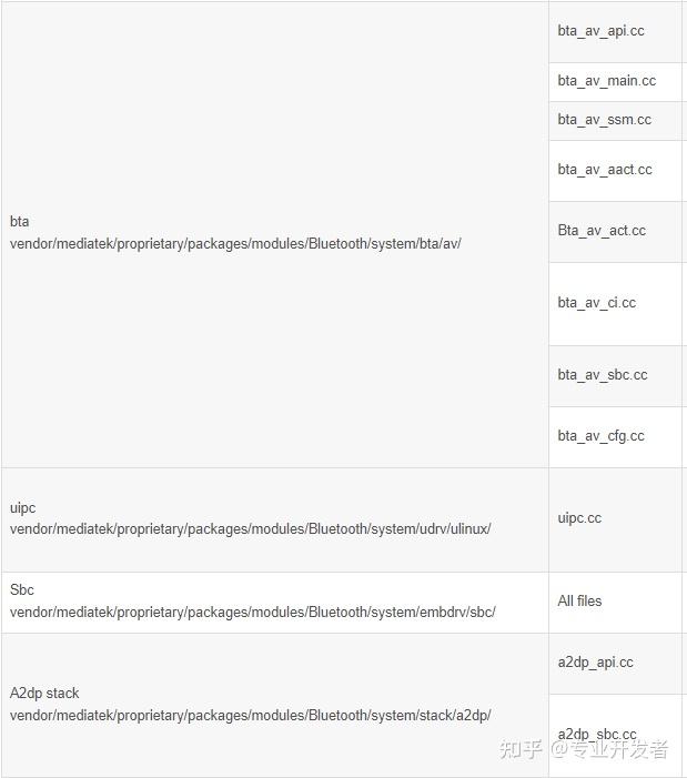 MTK平台 -- 关于A2DP协议的讲解 - 知乎