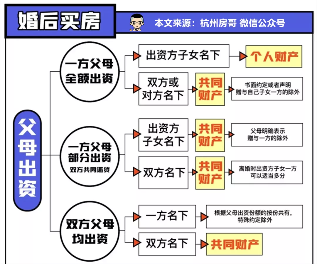 民法典新规:婚后一方父母出资购房,房子属于谁? 知乎
