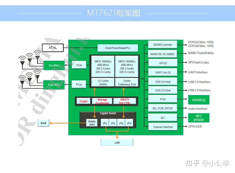 MTK MT7621/MT7620软硬件定制服务 - 知乎