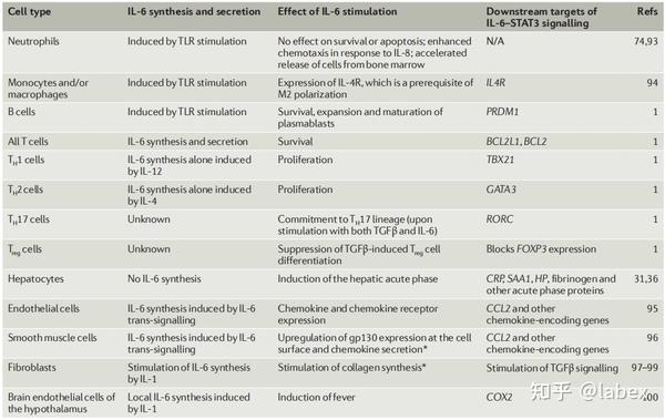 炎性多因子检测之白介素细胞6(IL-6) - 知乎