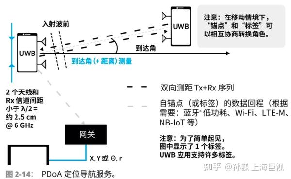 UWB AOA/PDOA(测距+测向)真实应用在哪里？ - 知乎