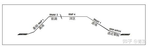 一文看懂PBN 不再纠结RNP RNAV - 知乎
