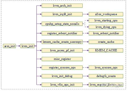 基于armv8的kvm实现分析（三）kvm初始化流程 - 知乎