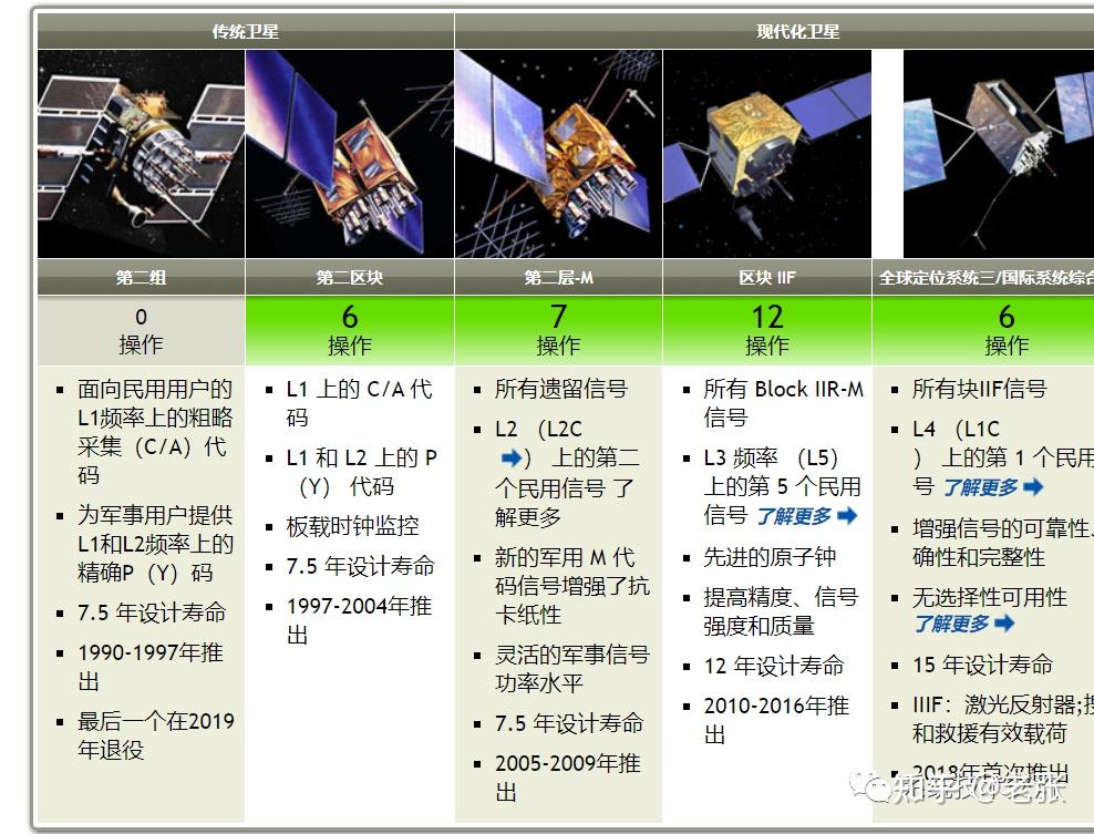 GPS全球定位系统及其应用系统技术介绍 - 知乎