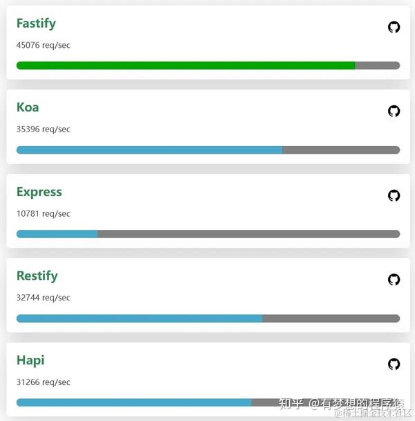 提升 Node.js 服务端性能：Fastify 框架 - 知乎