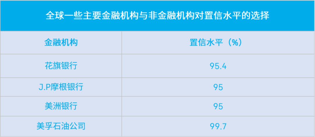 企业度量外汇风险时用的VaR模型究竟是什么？看完这篇就懂了 | 风险管理专题Vol.6 - 知乎