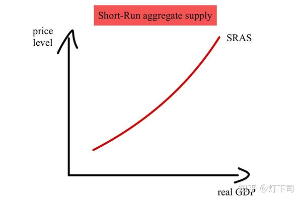 经济学概念：总供给和总需求Aggregate Supply and Aggregate Demand - 知乎