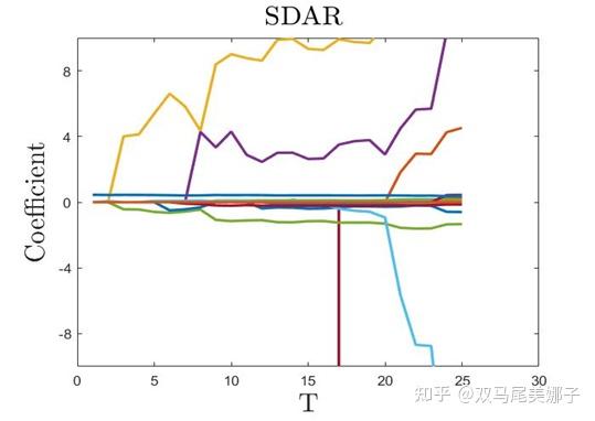 l0惩罚的变量筛选方法——SDAR：Support Detection and Root Finding（更新完） - 知乎