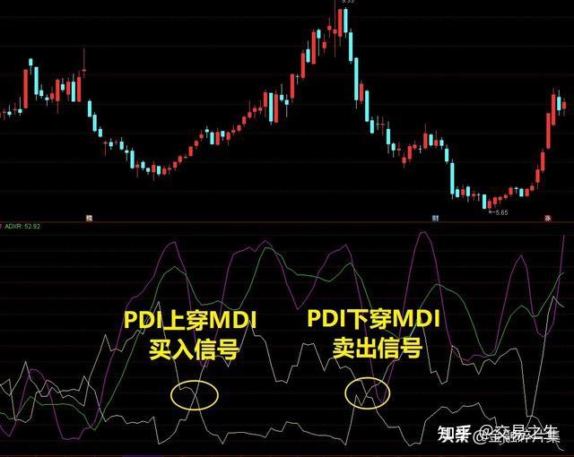 dmi指标使用的六个秘诀，dmi指标用法精髓 - 知乎