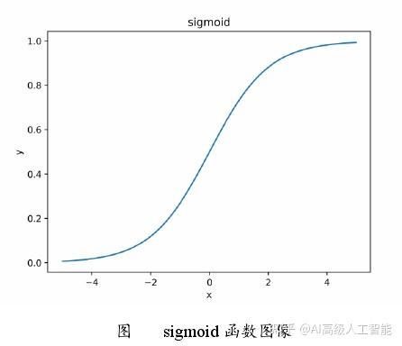 卷积神经网络-激活函数 - 知乎