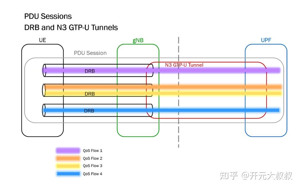 温故知新之5G QoS架构、参数属性，各类映射及与4G QoS对比回顾 - 知乎