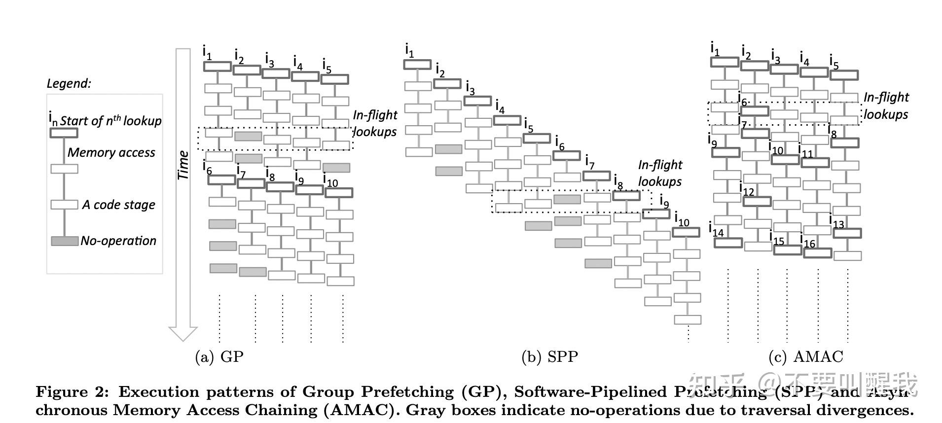 Prefetching、Interleaving 和 数据库 - 知乎