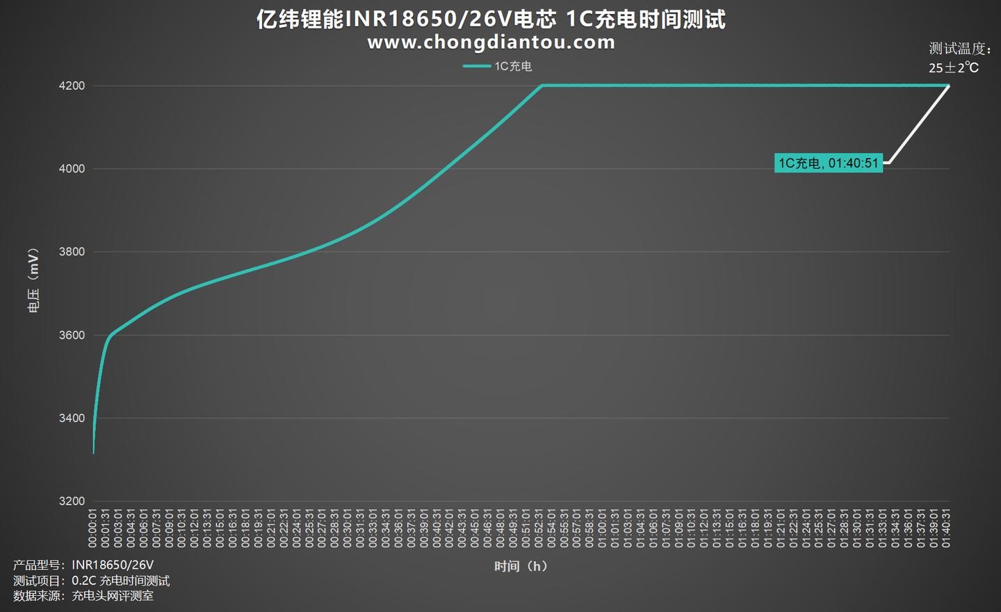 高倍率、长寿命，亿纬锂能INR18650/26V评测 - 知乎