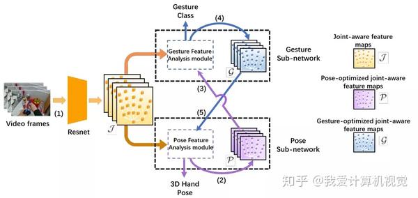 ECCV 2020 论文大盘点-手势识别篇 - 知乎