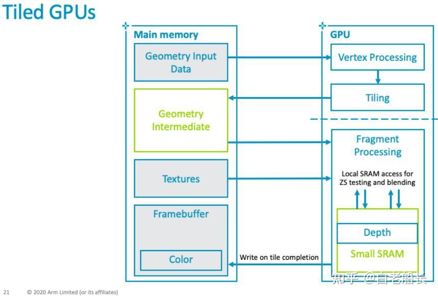 Tile mode GPU和Vulkan Transient Attachments - 知乎
