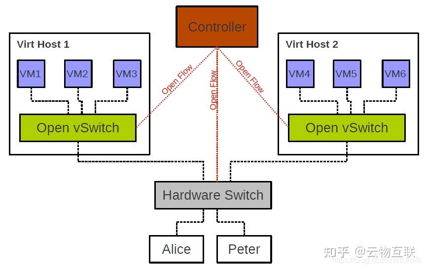 SDN — OpenvSwitch 软件架构与运行原理 - 知乎