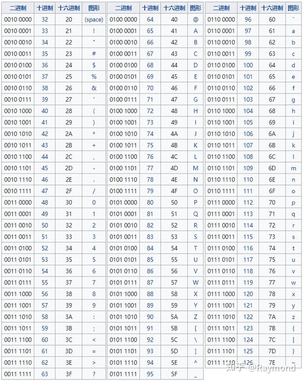 常用字符集详解 - 知乎