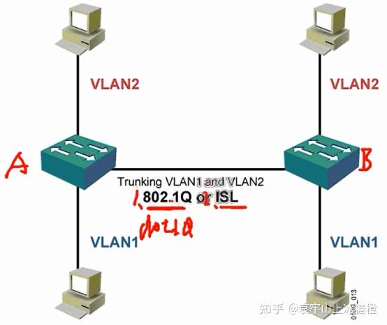 Trunk有2种标识技术：802.1Q和ISL（CISCO思科私有） - 知乎