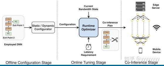 【协同DNN推理】Edge AI: On-Demand Accelerating Deep Neural Network Inference via Edge Computing - 知乎