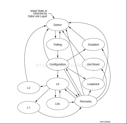 PCIE学习笔记：流片后PCIE接口相关的调试 - 知乎