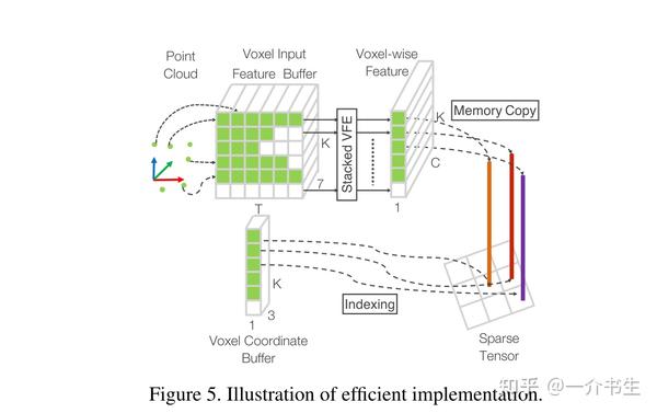 (CVPR 2017) VoxelNet: End-to-End Learning for Point Cloud Based 3D Object Detection - 知乎