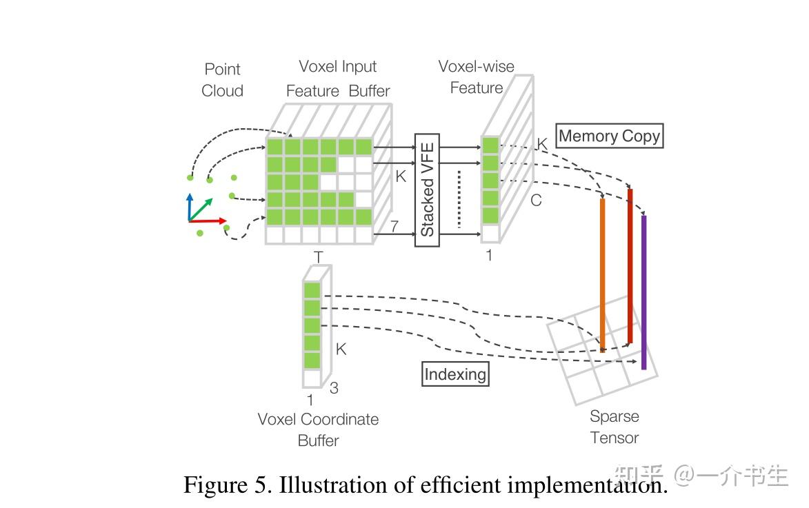 (CVPR 2017) VoxelNet: End-to-End Learning for Point Cloud Based 3D Object Detection - 知乎