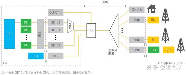 WDM-PON与WDM/OTN - 知乎