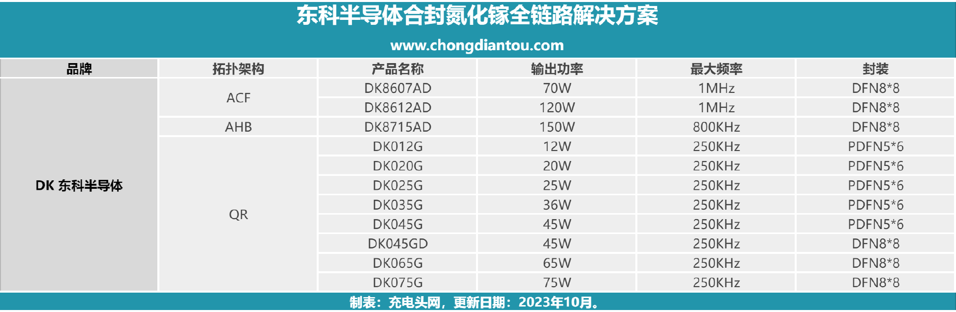东科半导体推出合封氮化镓全链路解决方案，覆盖QR、ACF、AHB等多种拓扑架构 - 知乎